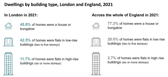 London's housing stock | London City Hall